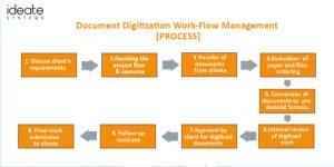 Document Digitization Work-Flow Management [PROCESS] by Ideate